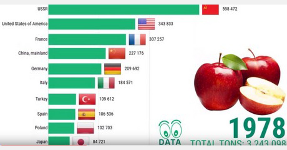 Global apple production from 1961 to 2017