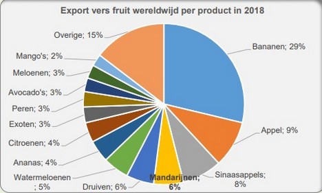 Global fresh fruit market growing steadily