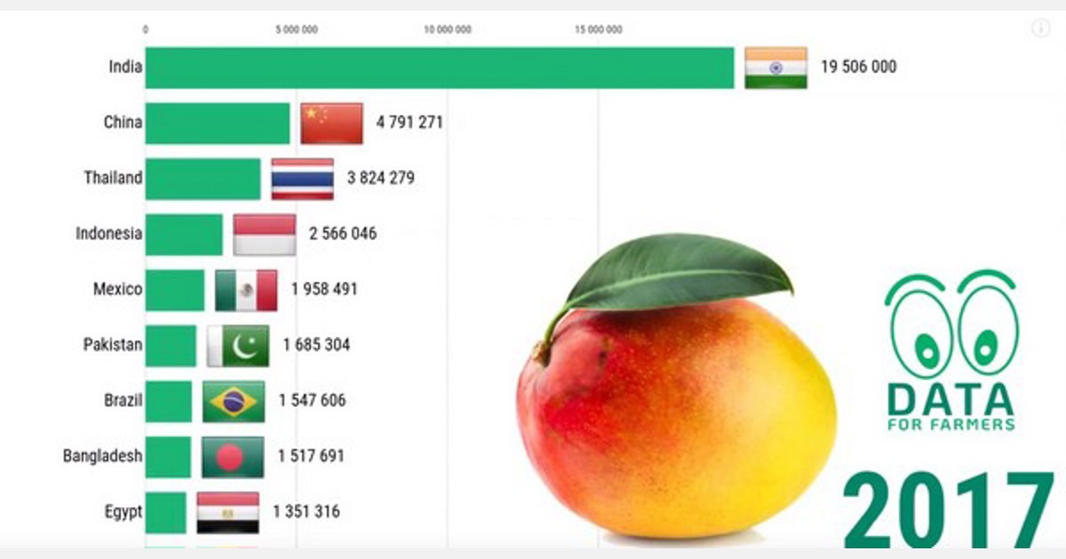 Ranking shows global mango production from 1961-2017