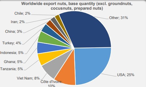 Nut production and exports grow worldwide