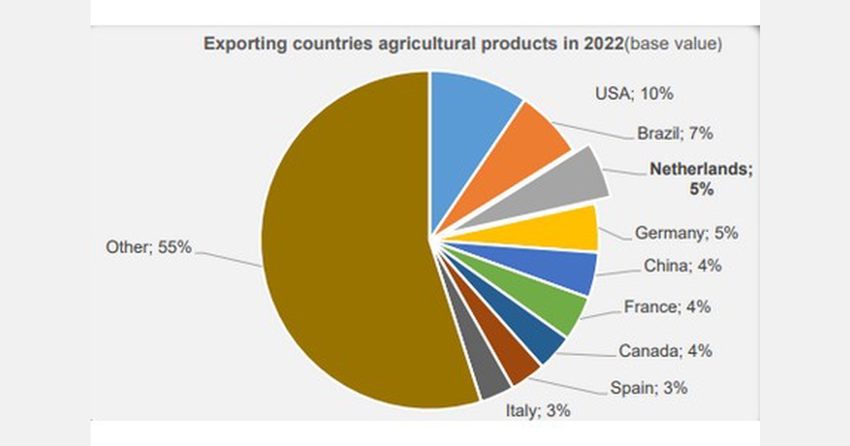 The Netherlands: The third-largest agricultural products exporter, but ...