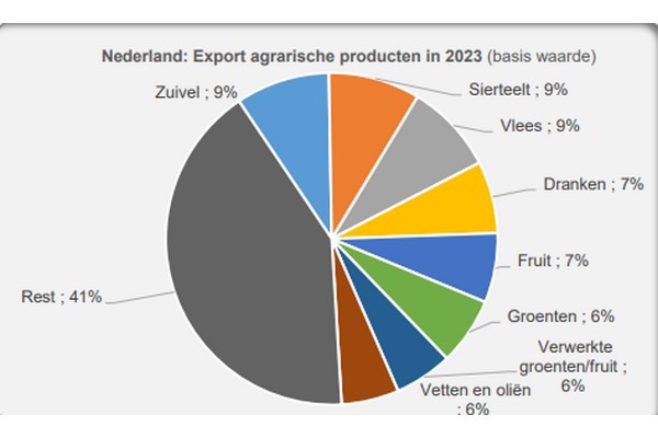The Netherlands: The third-largest agricultural products exporter, but ...