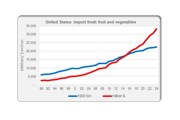 One-third of U.S. fresh fruit and vegetable consumption comes from imports
