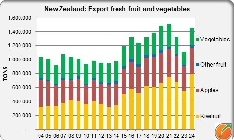 Recovery of New Zealand fruit and vegetable exports