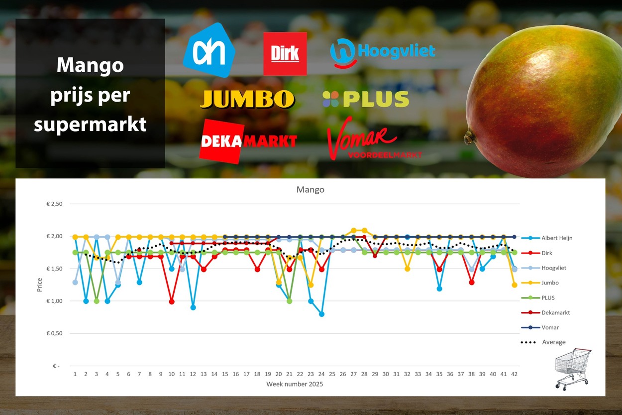 Mango promotions, strawberry prices drop further, broccoli makes a comeback