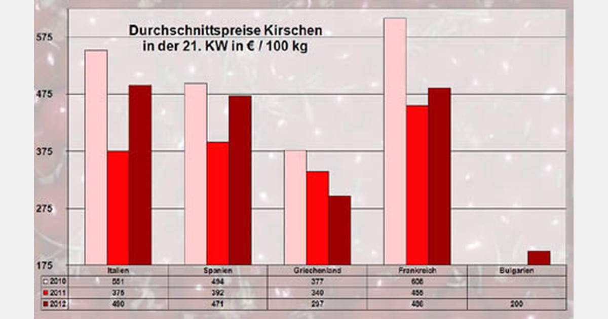 Low cherry prices in Germany
