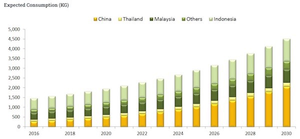 First ever arrival of Philippines durians in China