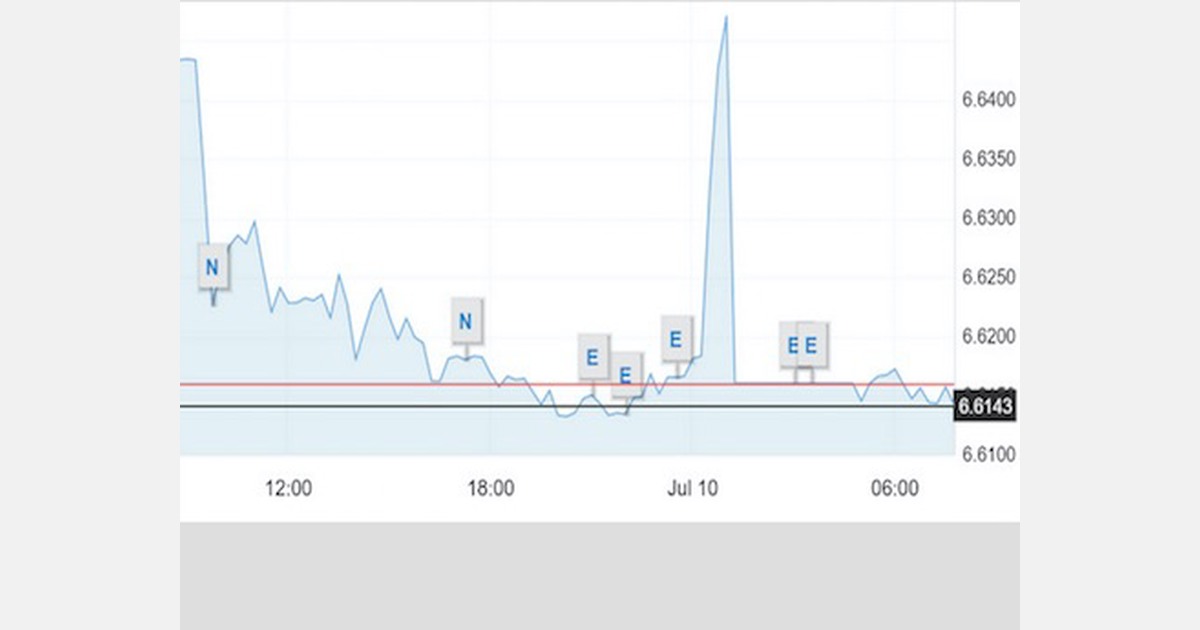 China: Offshore RMB shoots up by nearly 400 points