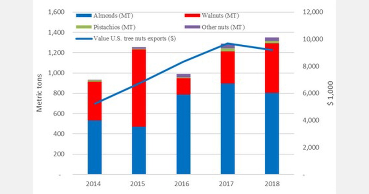 Romania: Walnut production growing steadily