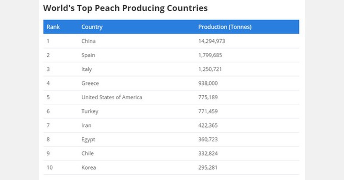 Peach producers of the world