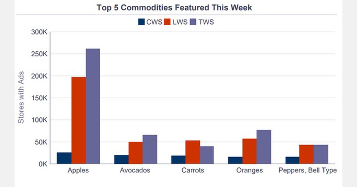 Advertised prices for US specialty crops at Major Retail Supermarket ...