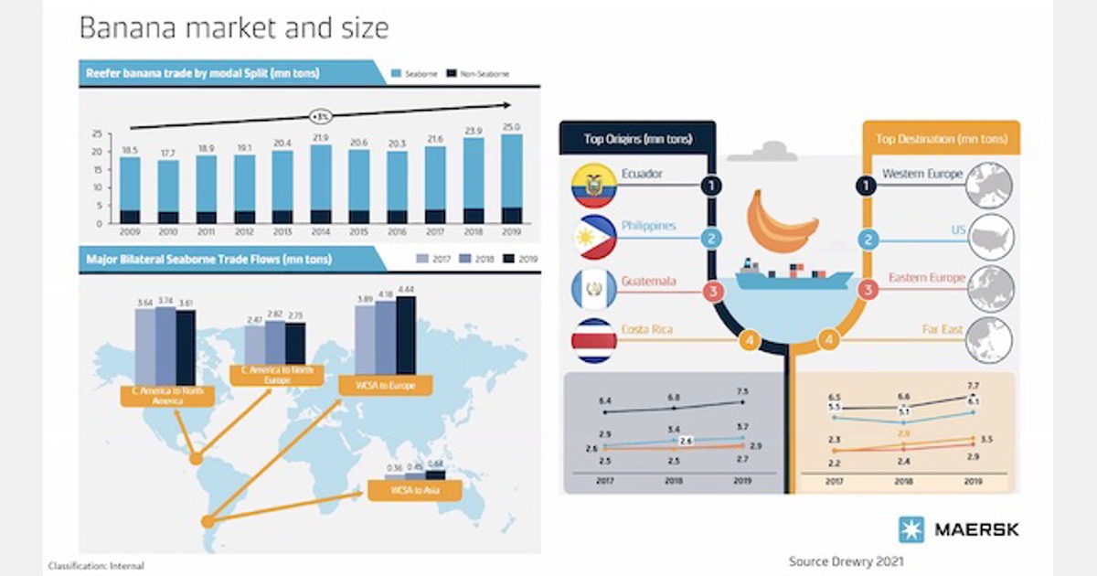 Global banana production expected to increase to 129 million tons by 2029