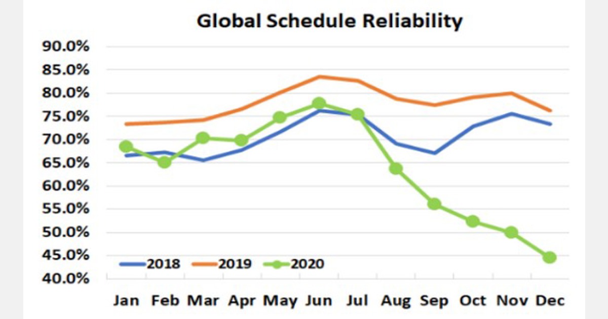 Record-low global schedule reliability of 44.6% in December 2020