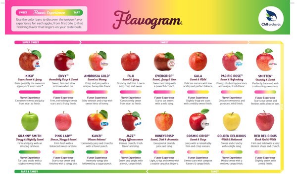Tasting guide helps consumers navigate apple flavors
