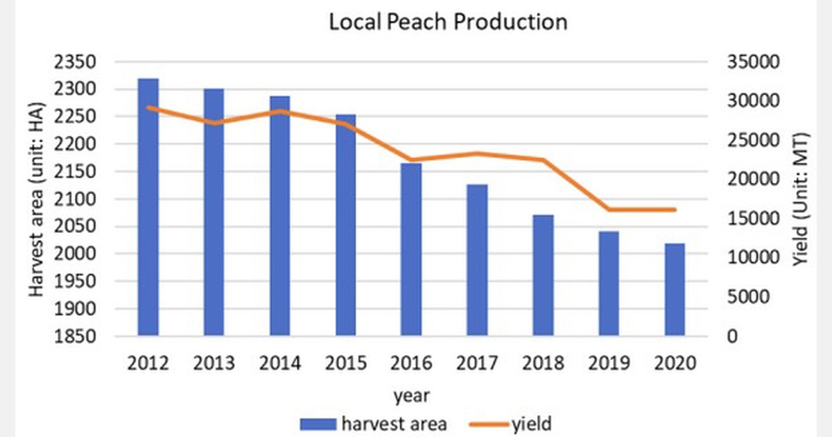 Taiwan’s peach production for MY2021/22 is forecast to increase to 17,000MT