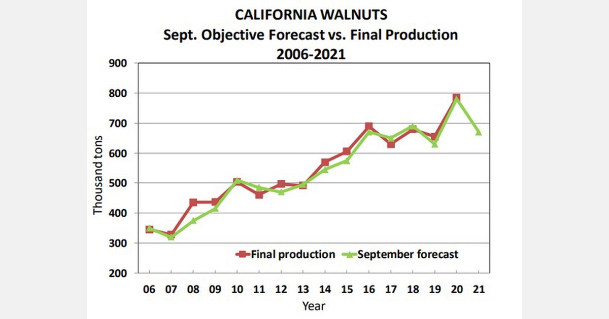 California walnut production forecast at 670,000 tons