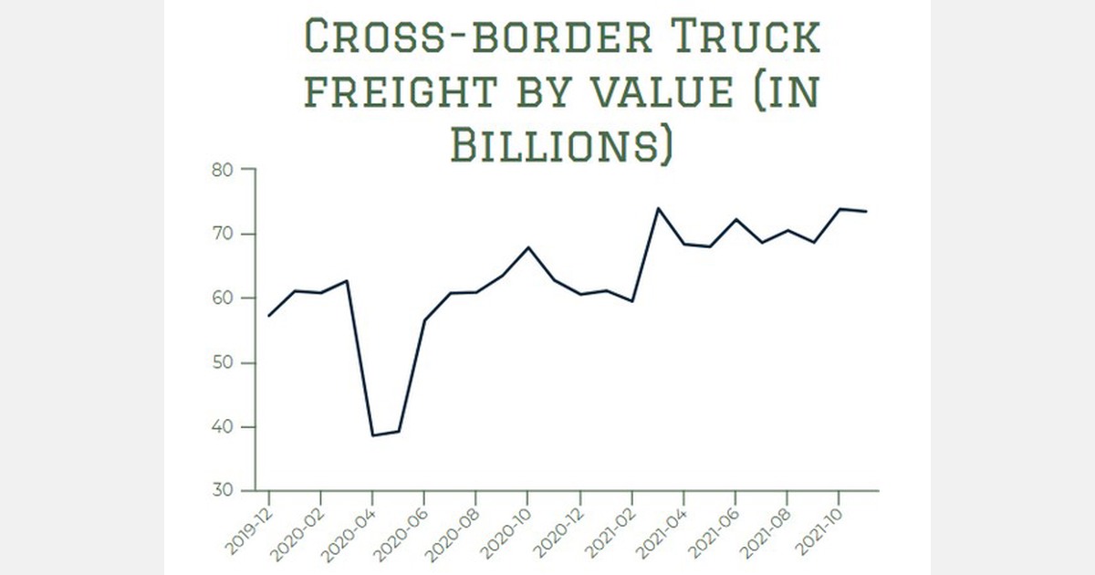 Trucking freight crossing the borders near all-time high
