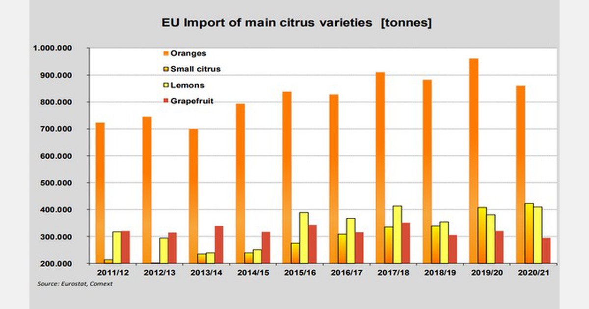 Orange exports in the 2020/21 season dropped below those of the 2019/20 ...