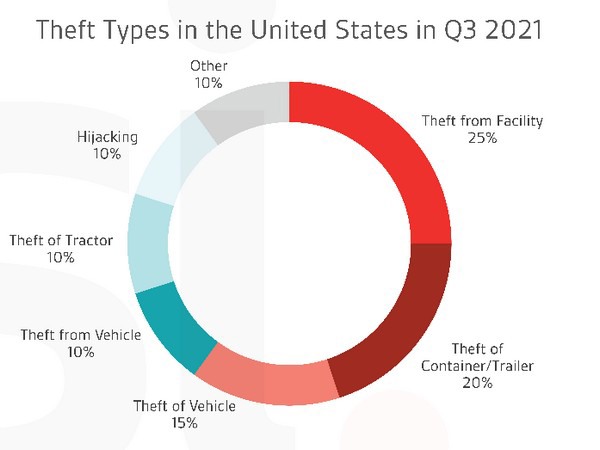 Rise in differing cargo theft types driven by conditions at congested ...
