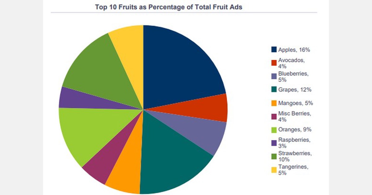 US ad numbers got a boost this week, courtesy of St. Patrick's Day