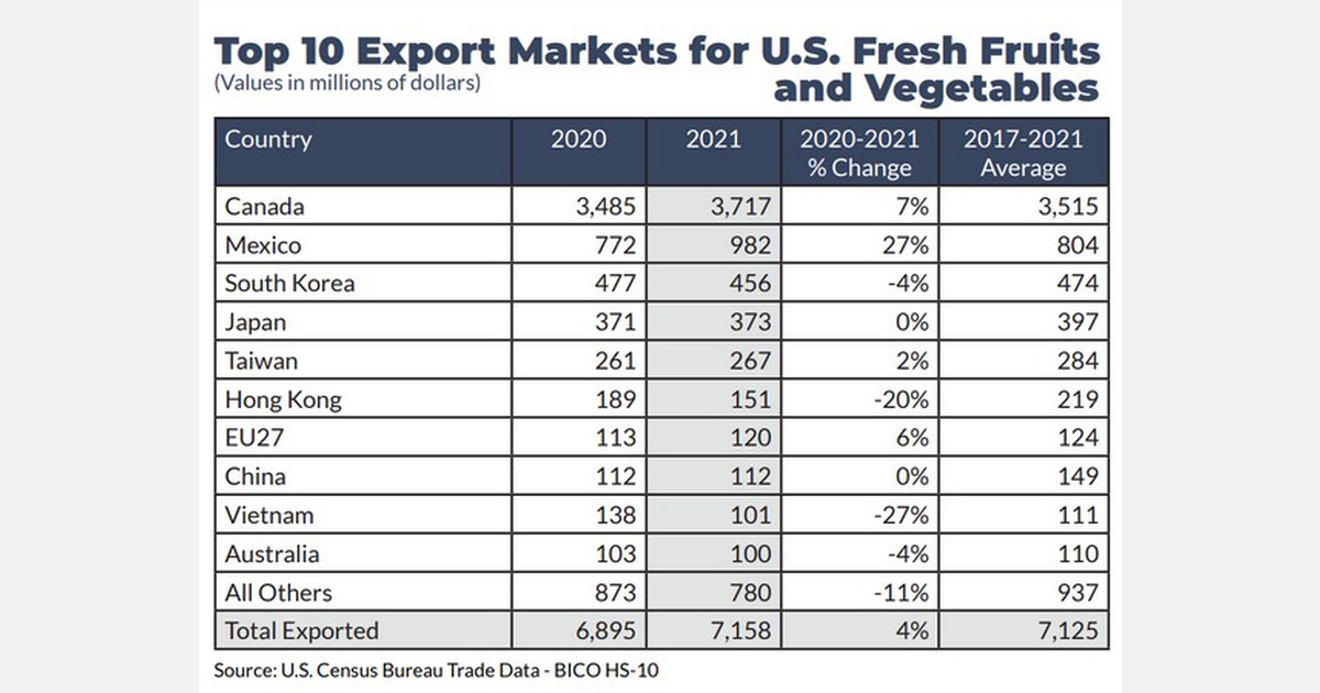 Value of U.S. fresh fruit and vegetable exports to the world at $7.2 ...