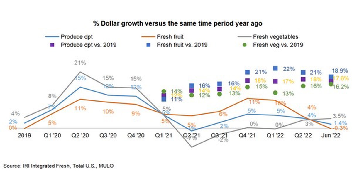 June brought significant deceleration in fruit inflation