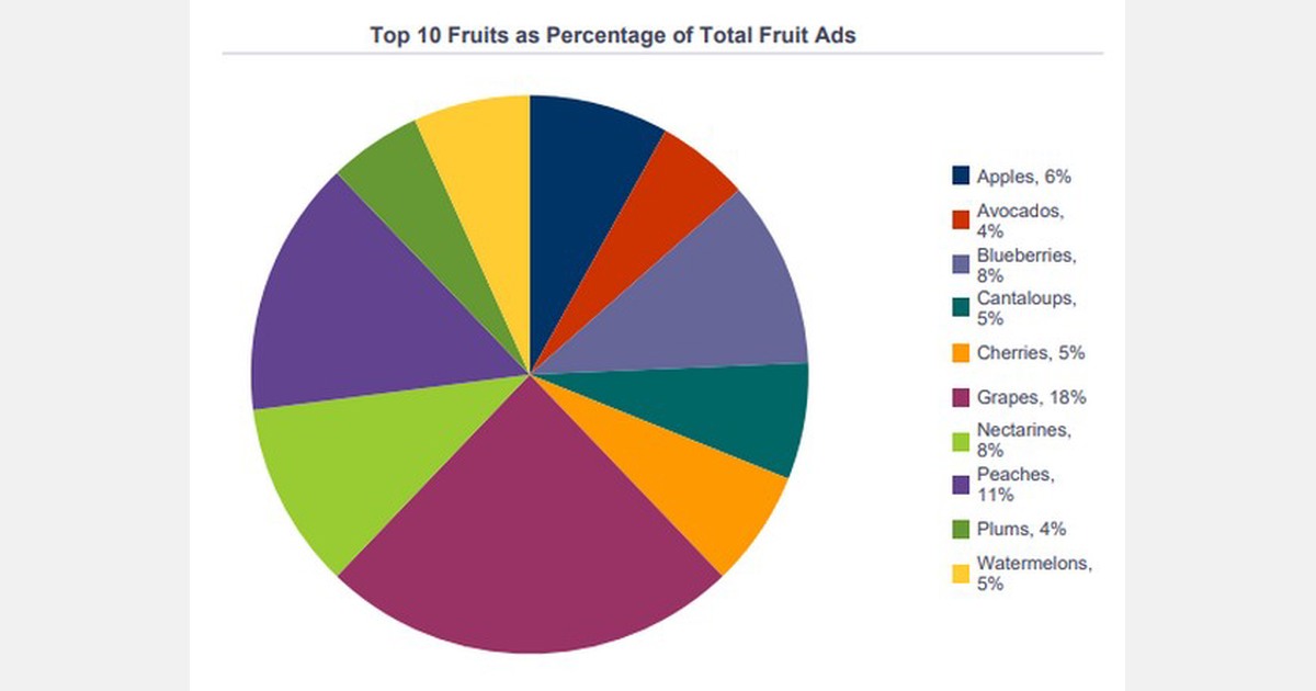 Total ad numbers this week saw 2% increase from last week