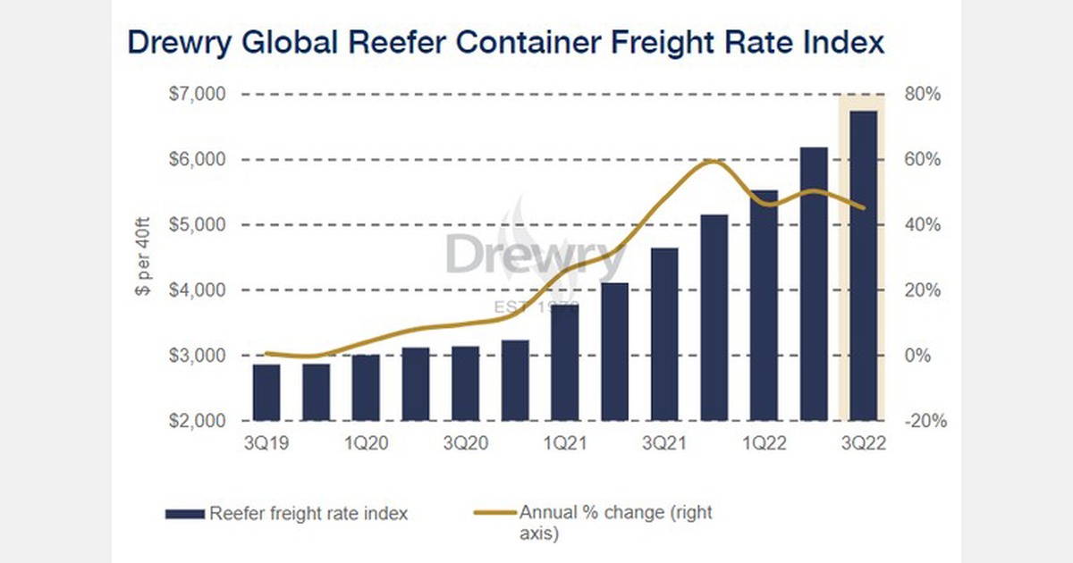 'Reefer container freight rates are stabilizing but will outpace dry ...