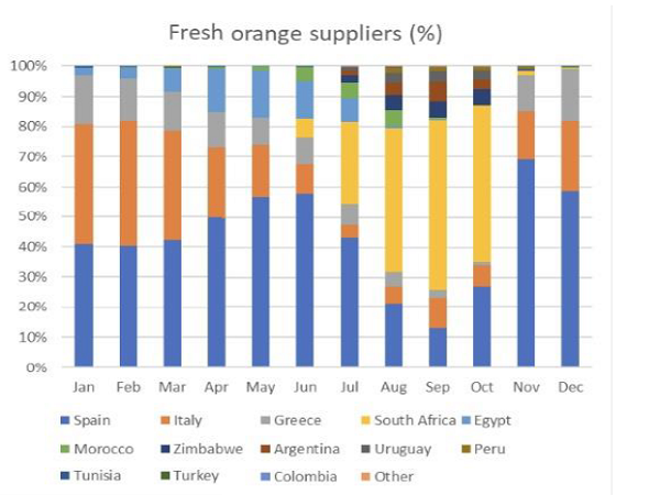 Counterseasonality of South African oranges proven by European data