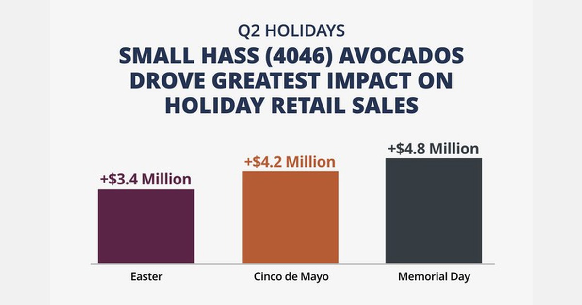 Spring holidays generate nearly $180 million in retail avocado sales