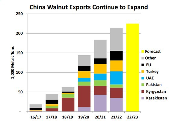 China: World’s largest walnut producer turns to exports