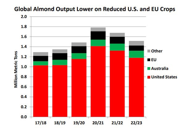 China: World’s largest walnut producer turns to exports