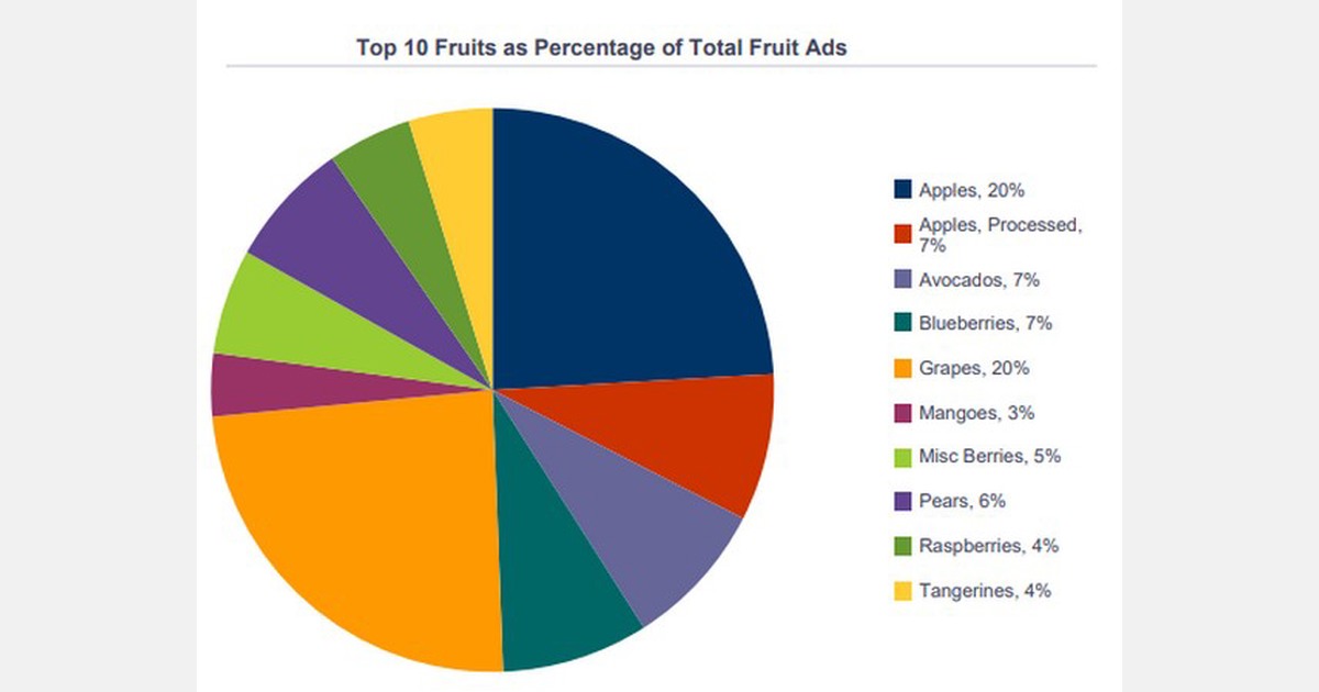 Total ad numbers this week 10% lower than last year
