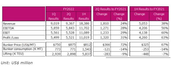 ONE reports quarterly revenue and profit growth, forecasts lower full ...