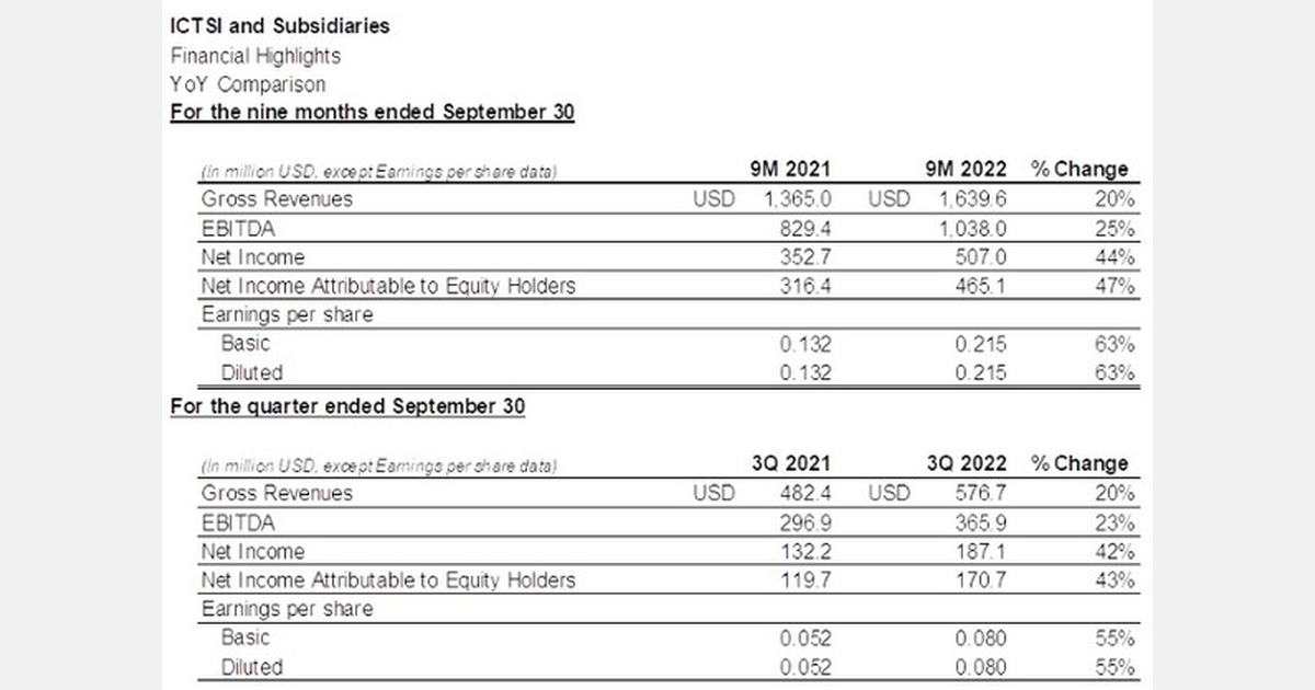 ICTSI reports over US$1.6 billion revenue, surpasses US$500 million profit