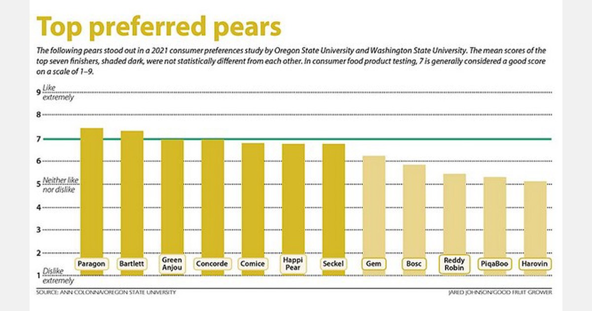 Seven pear varieties tie for first place in consumer trial