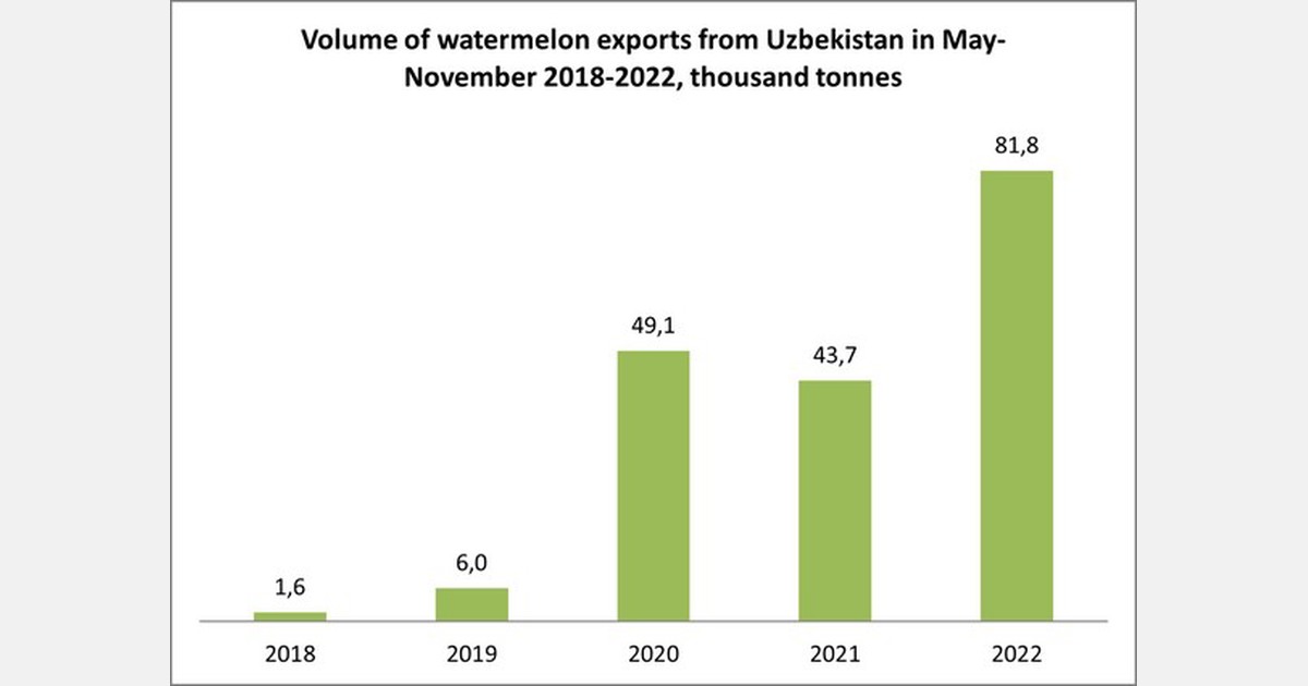 Uzbekistan set a new record of watermelon exports in 2022