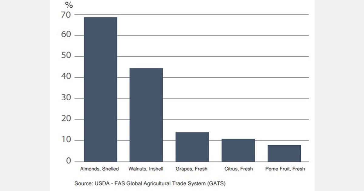 USDA reports on speciality crop trade issues