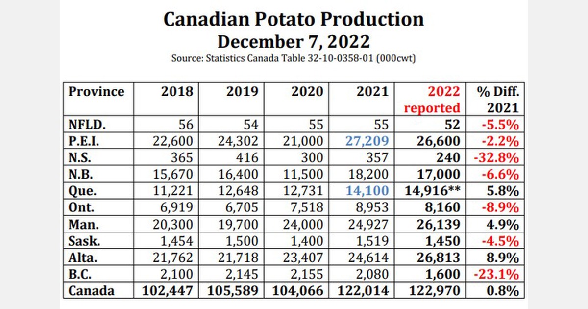 2022 Canadian potato production follow-up