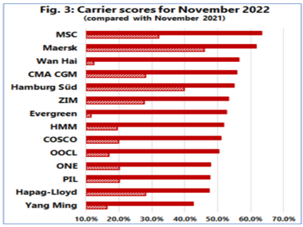 Global liner schedule reliability continues on its upwards trend