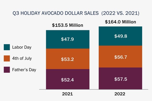 Avocado sales elevated by higher prices during 3rd quarter holidays
