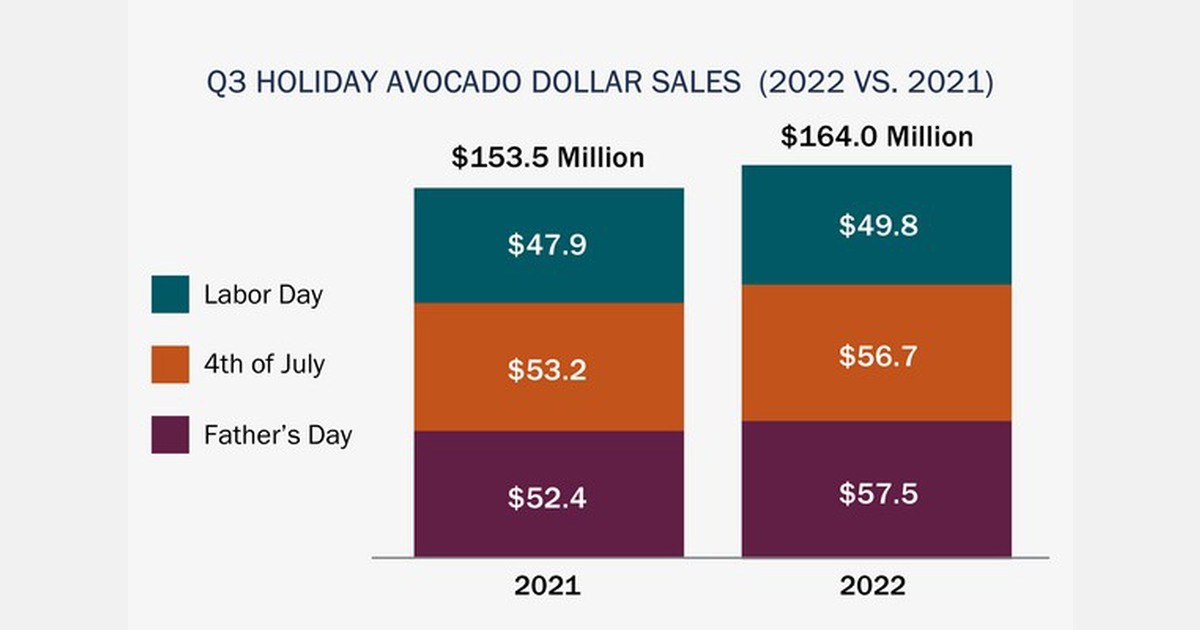Avocado sales elevated by higher prices during 3rd quarter holidays