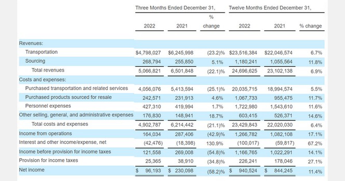 "We're increasing our focus on delivering a scalable operating model to ...