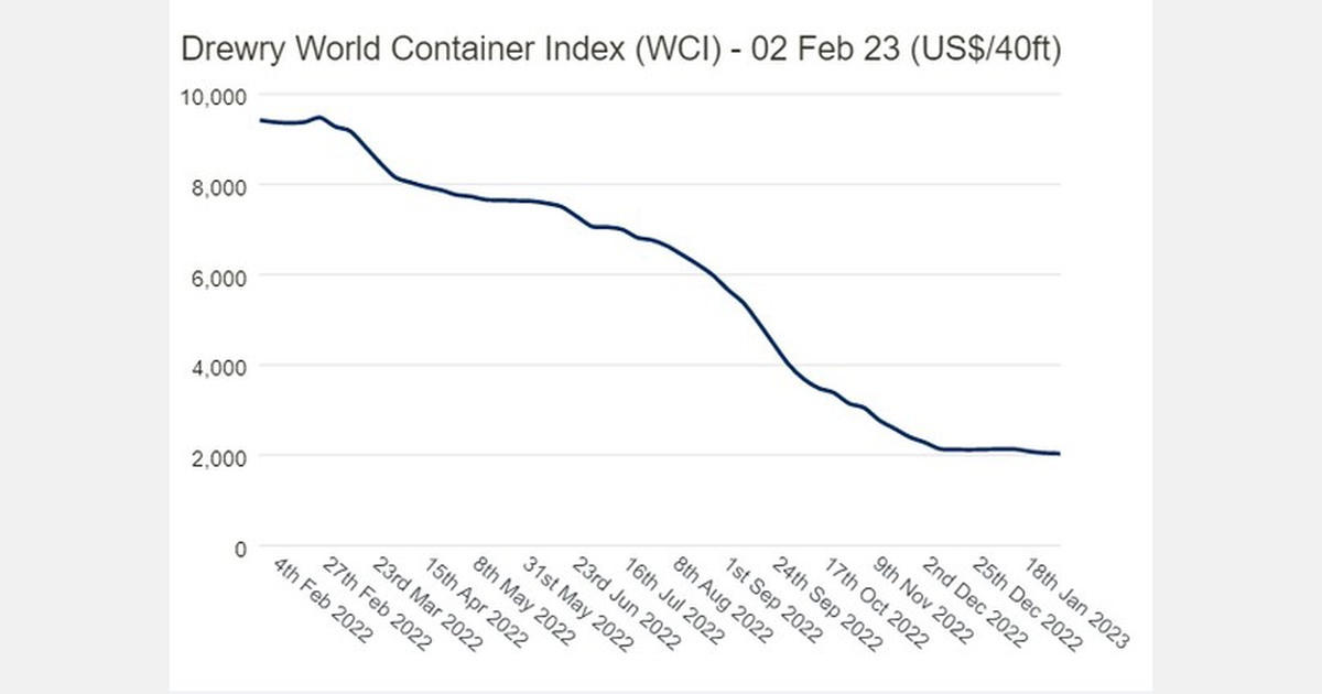 Drewry’s composite World Container Index decreased to $2,033.70 per ...