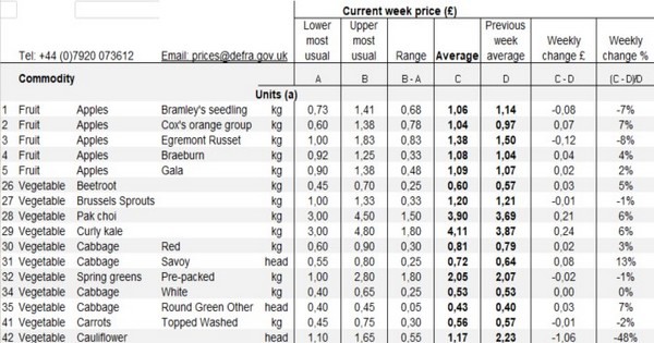 UK: Weekly average wholesale market prices for fruit and vegetables