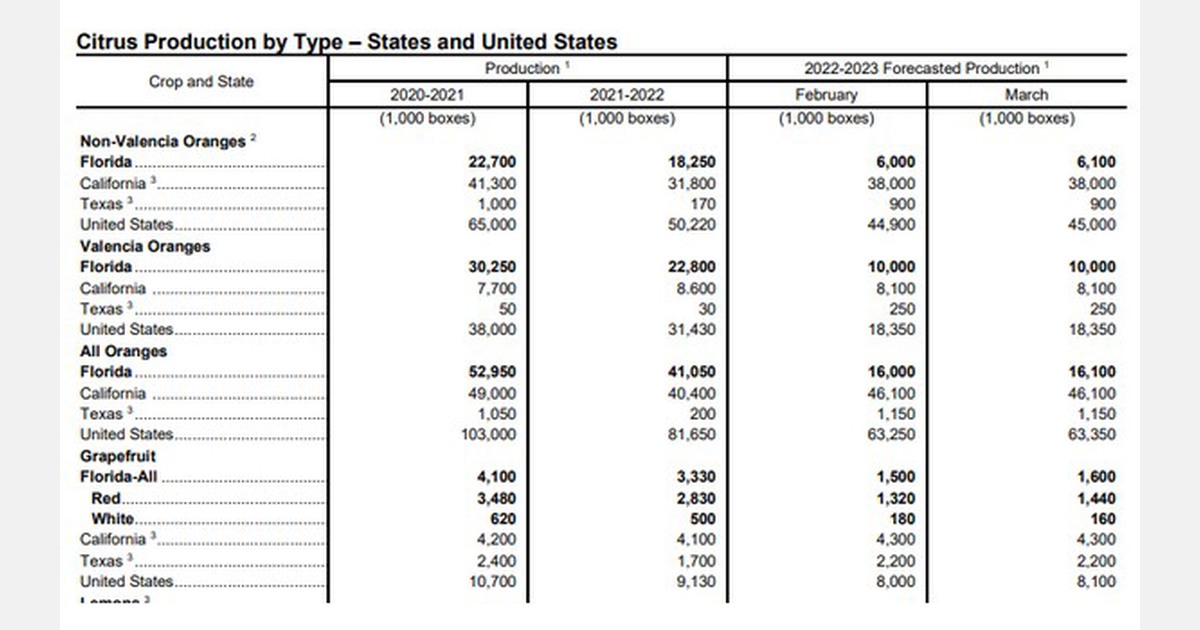 2022-2023 Florida all orange forecast stands at 16.1 million boxes
