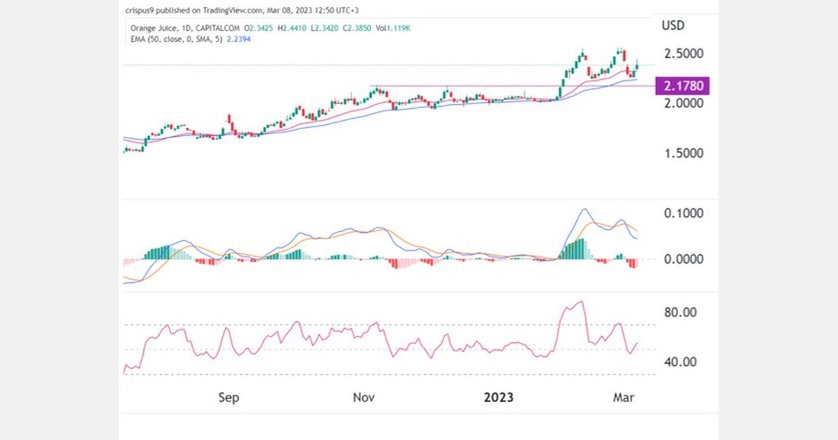 Orange juice price: Demand and supply dynamics favor bulls