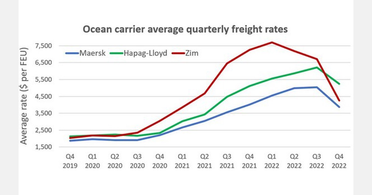 Zim Q4 announces great Q$ but 2023 will be ‘extremely challenging’