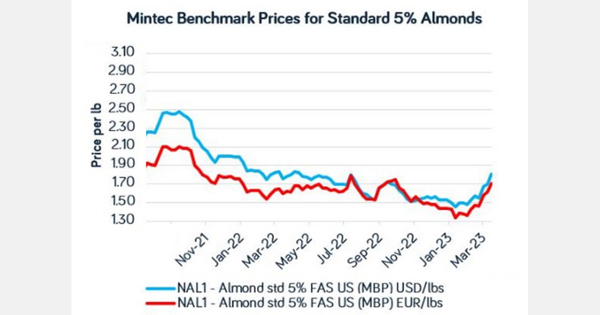US almond prices rebound from 20-year low to hit 11-month high