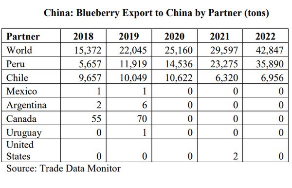Blueberries are planted in 26 of China’s 34 provinces